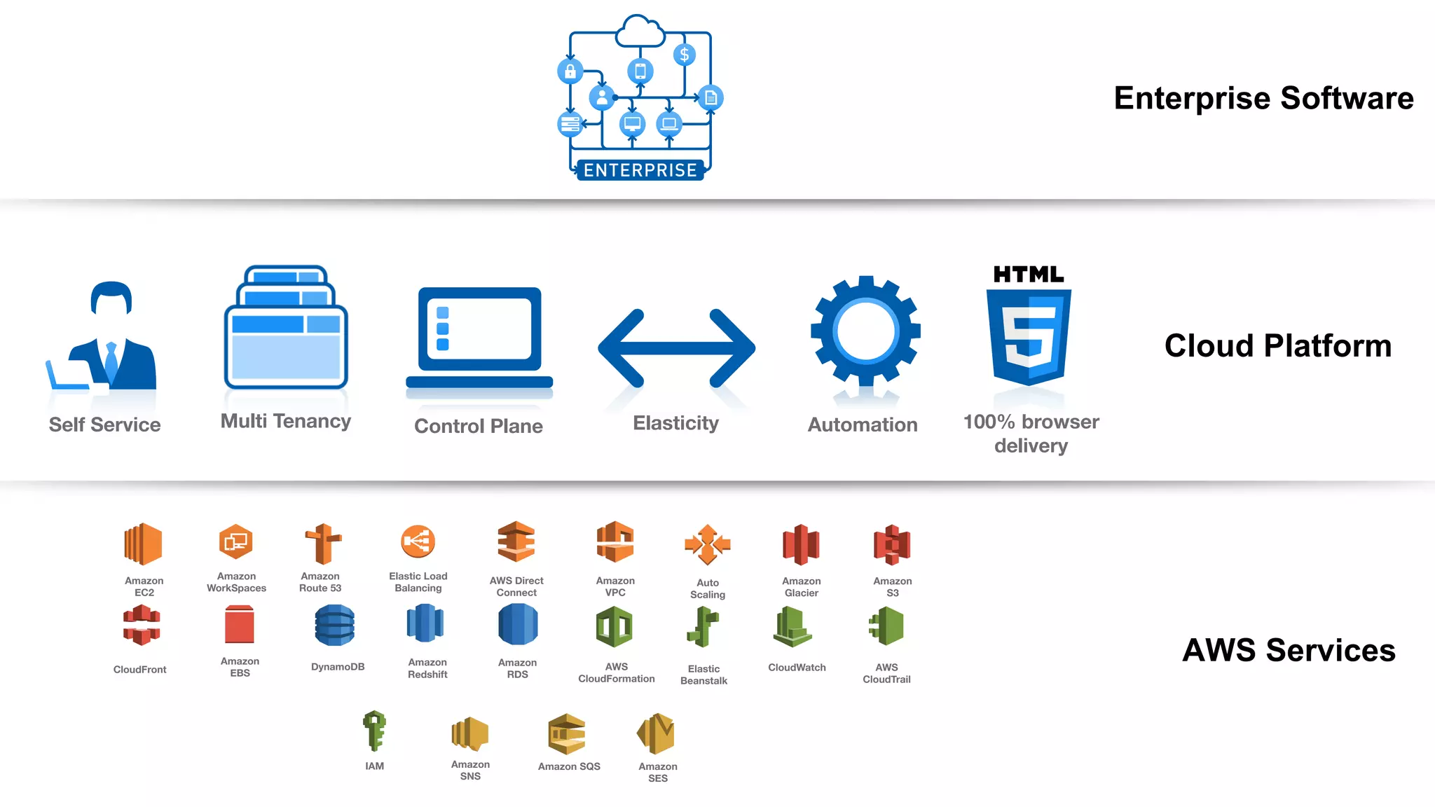 TechnologyOne for AWS Summit | PDF