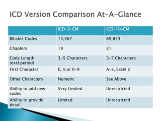 ICD 10 implementation | PPTX | Infectious Diseases | Diseases and ...