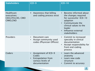ICD 10 implementation | PPTX | Infectious Diseases | Diseases and ...