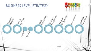 Buisness level strategy | PPTX | Business | Business and Finance