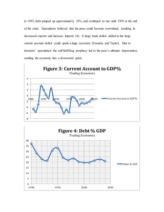 Mexican currency crisis 1994 | DOCX