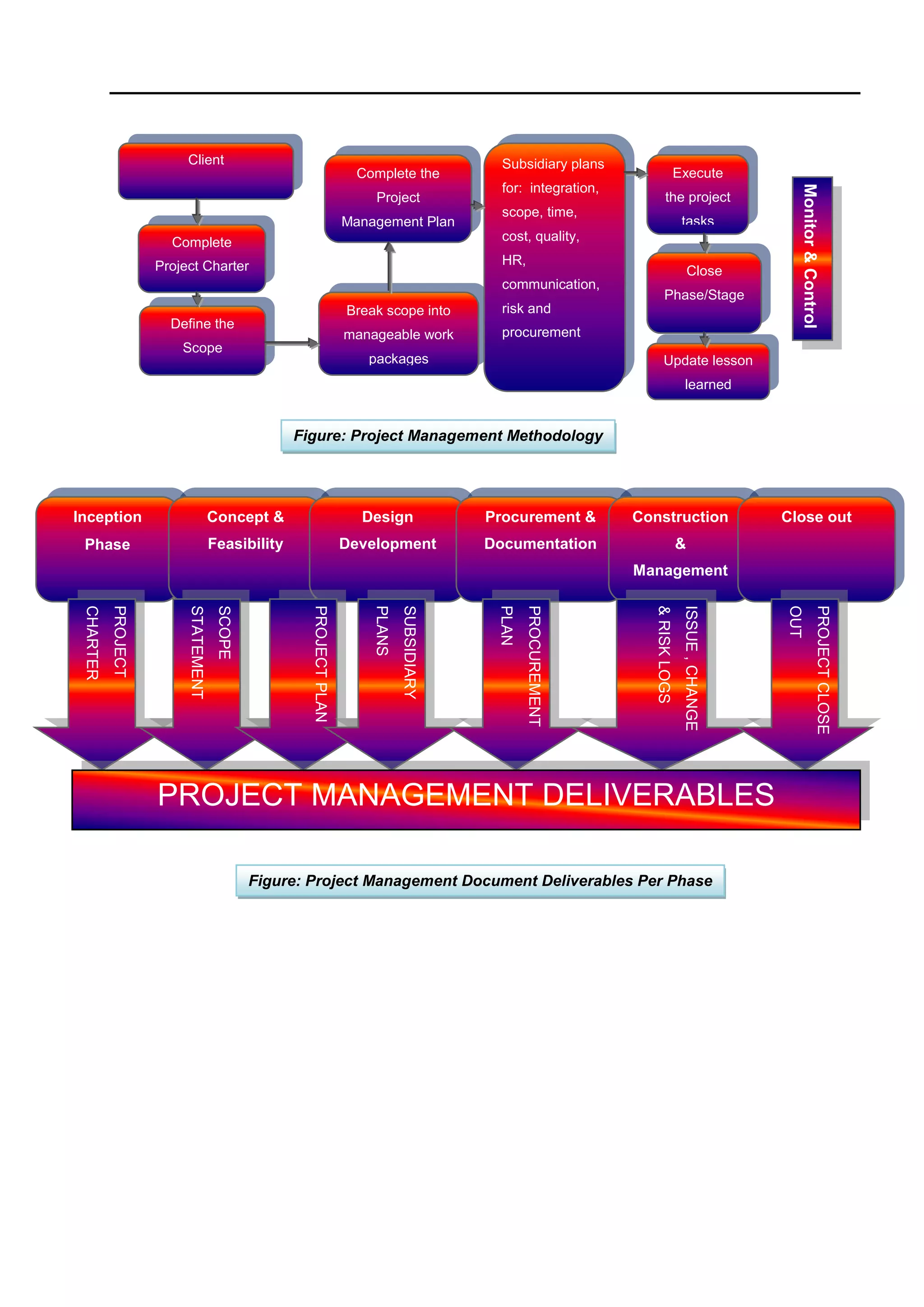 Project Lifecycle and PM processes | PDF | Civil Engineering Industry ...