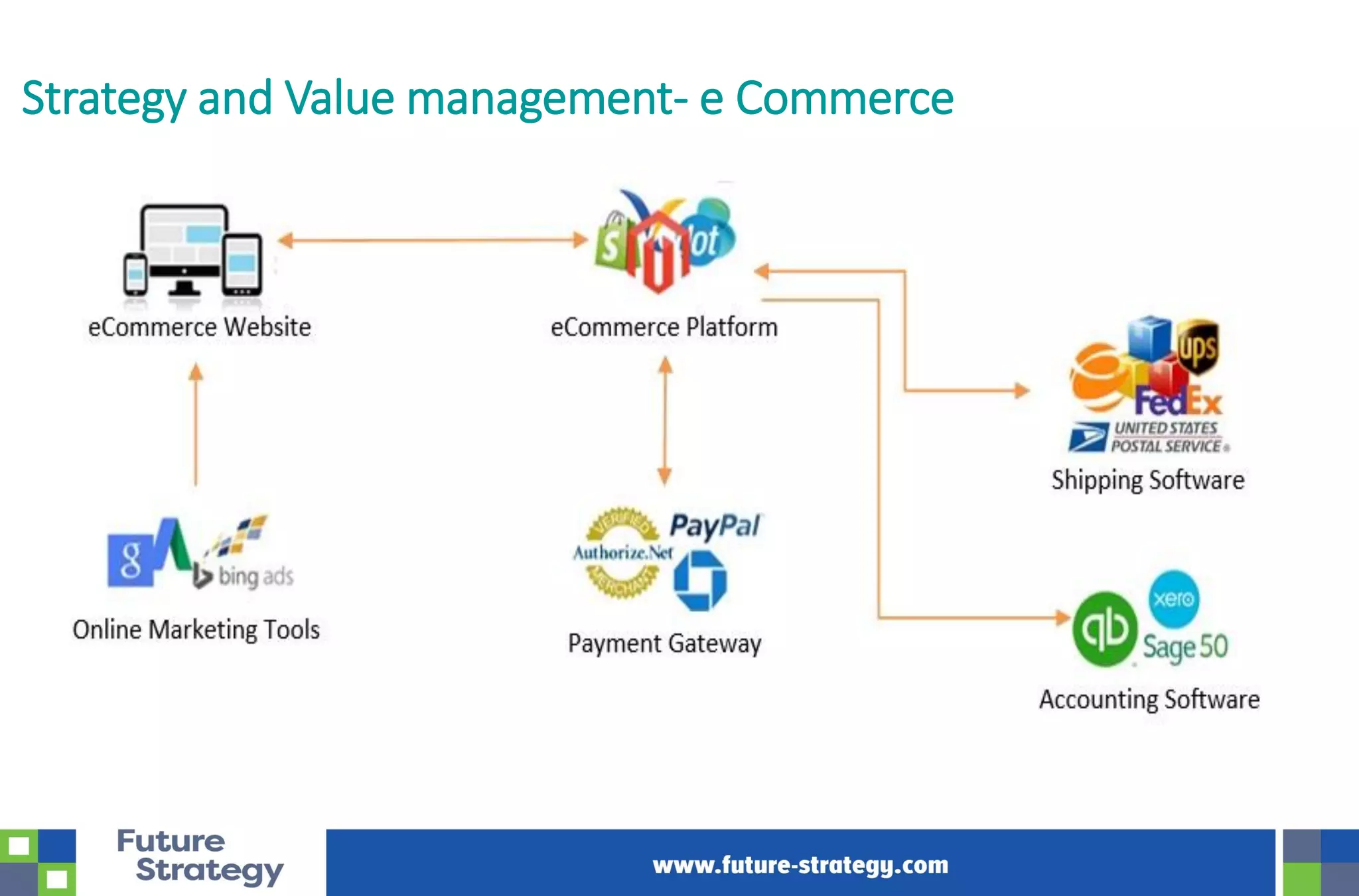 7 factors driving Transformation Management - prepared by Husam Alasker ...
