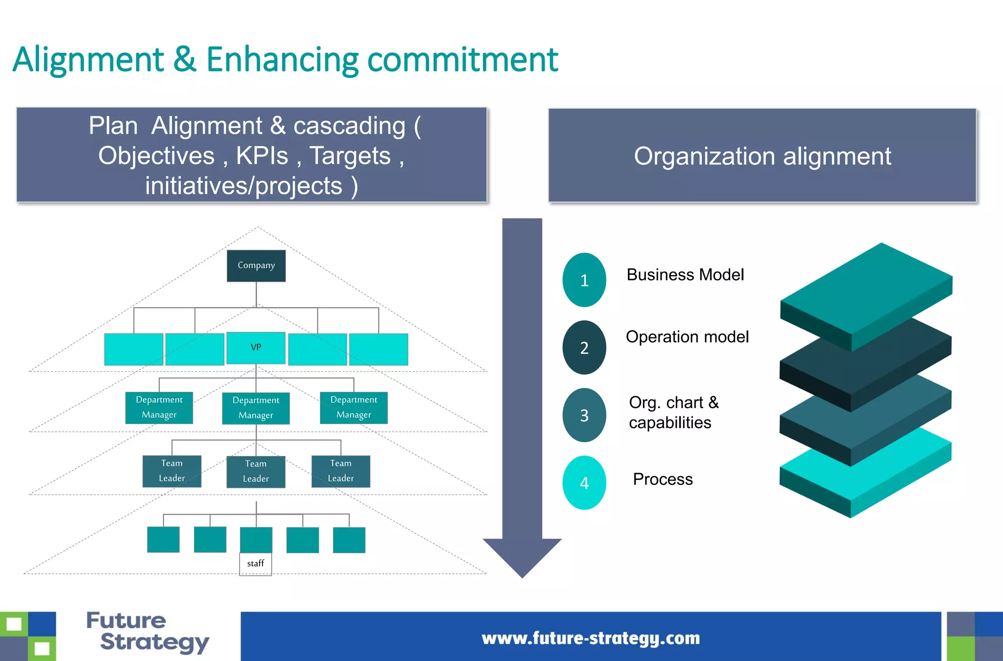 7 factors driving Transformation Management - prepared by Husam Alasker ...