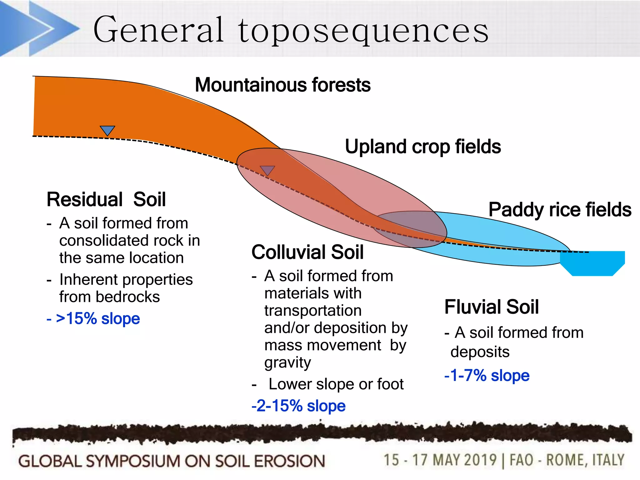 Vulnerability assessment of soil erosion affected by climate change | PPTX