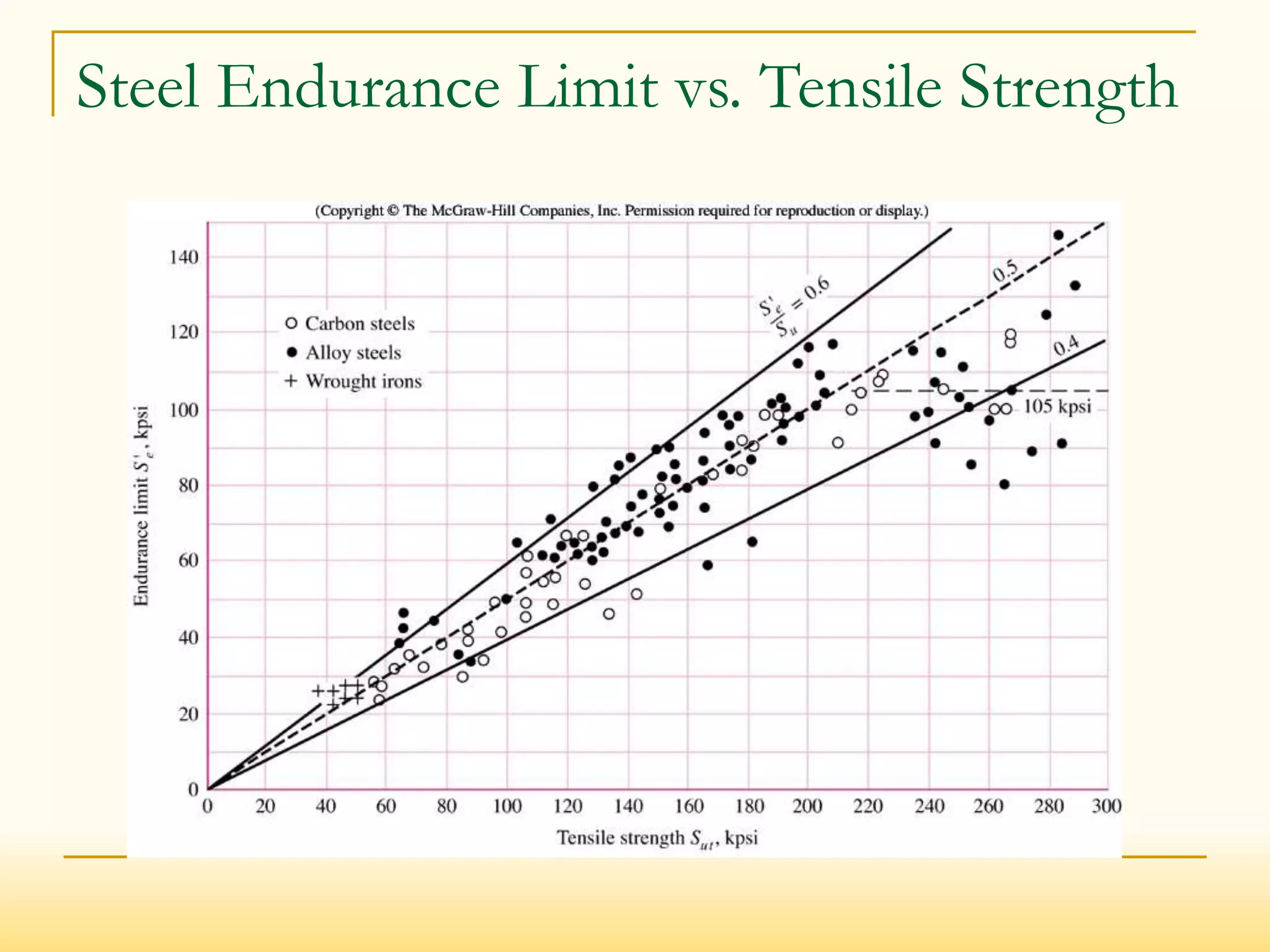 7 Machine design fatigue load | PPT