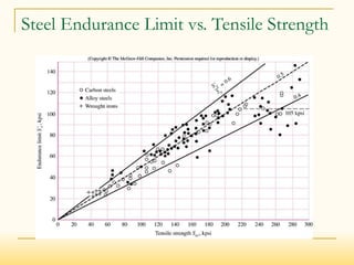 7 Machine design fatigue load | PPT