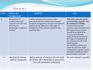 ICDS - IIIConstruction contract | PPTX
