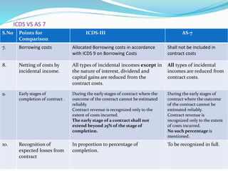 ICDS - IIIConstruction contract | PPTX