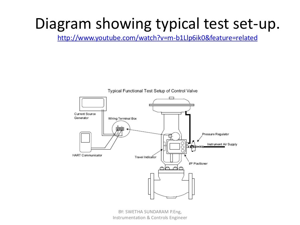 control valve functional testing - Swetha
