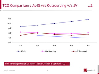 Outsourcing Option Models | PDF