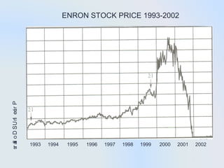 Organizational Culture and Ethics, Enron Case Study | PPT