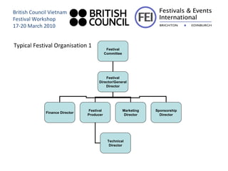 7 fei vietnam workshop arts festival structures and management roles | PPT