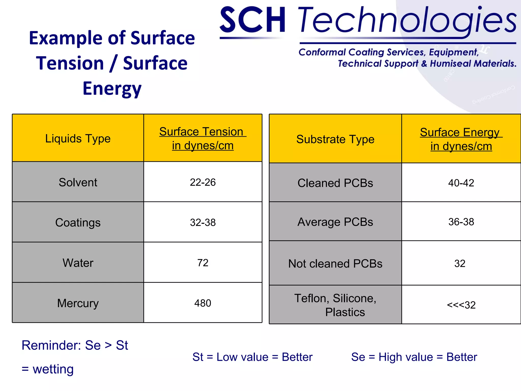 Fluid Behaviour Of Conformal Coatings | PPT | Chemistry | Science