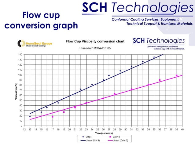 Fluid Behaviour Of Conformal Coatings | PPT | Chemistry | Science