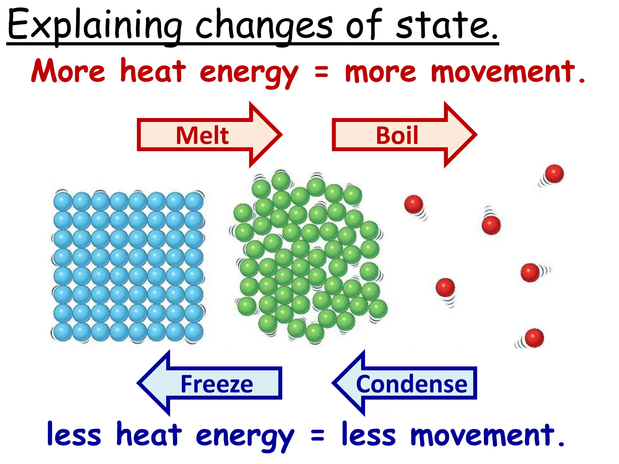 Particle-theory - Notes and activities for grade 7 | PPTX