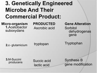Geneticatly modified microbs | PPTX