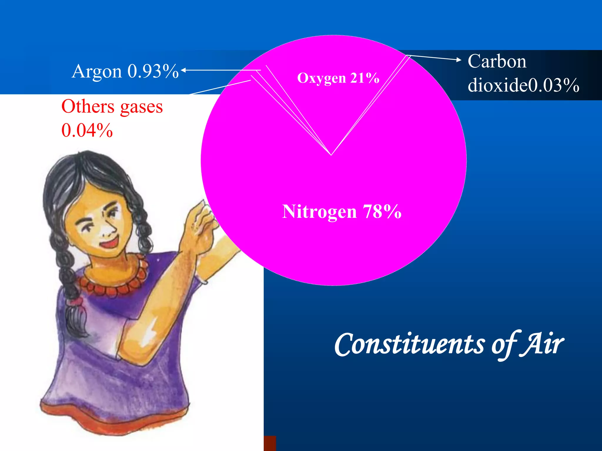AIR - CLASS 7 GEO Lesson- 4 cbse | PDF