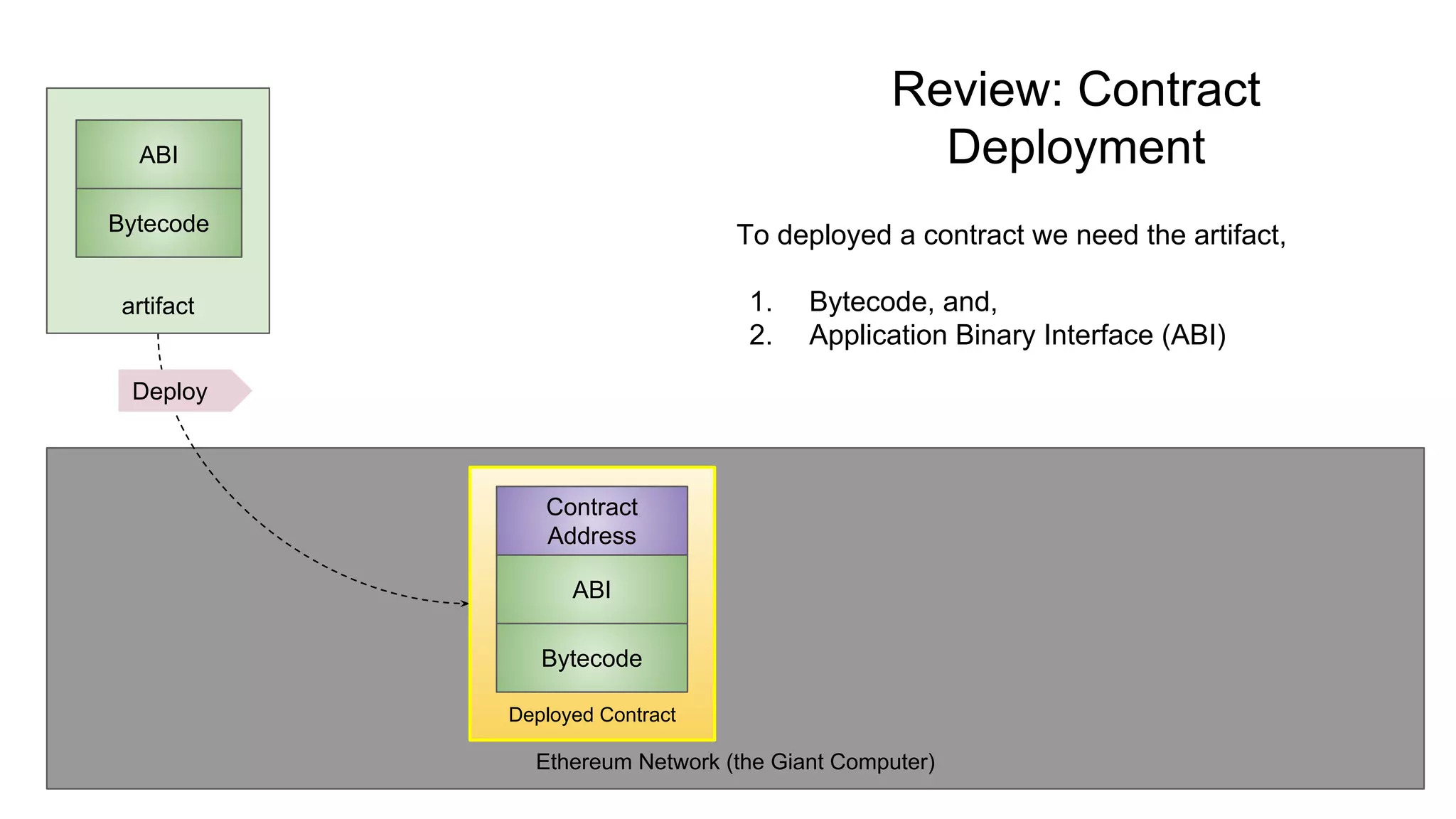Use Geth To Deploy Contract Pdf Programming Languages Computing