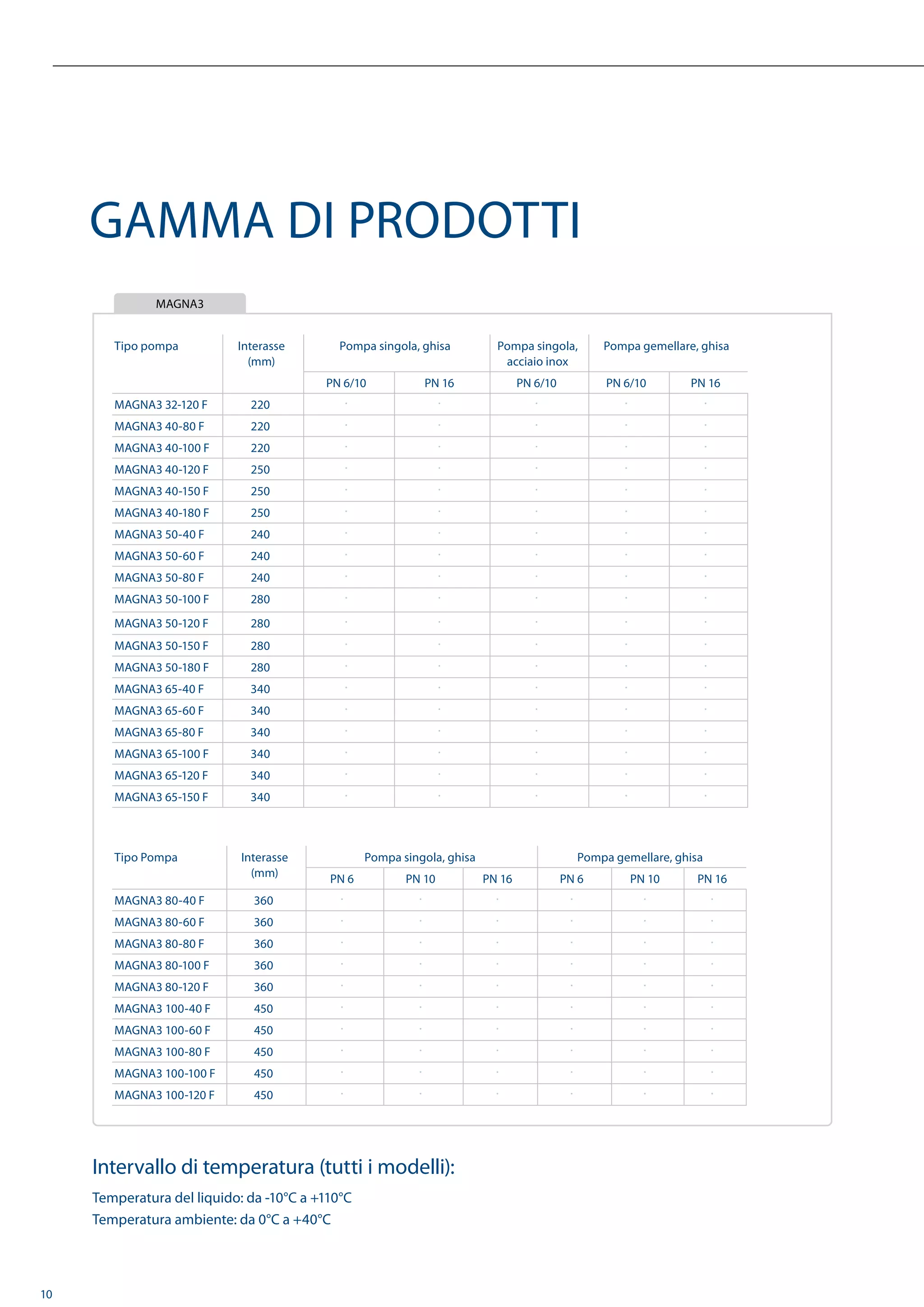 Grundfos Magna3 - Fornid | PDF