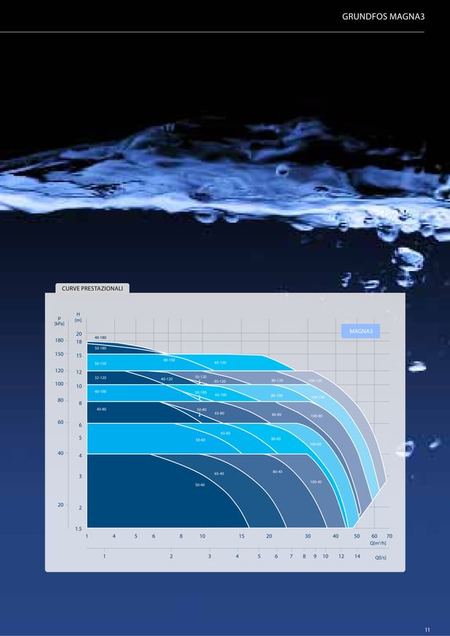 Grundfos Magna3 - Fornid | PDF