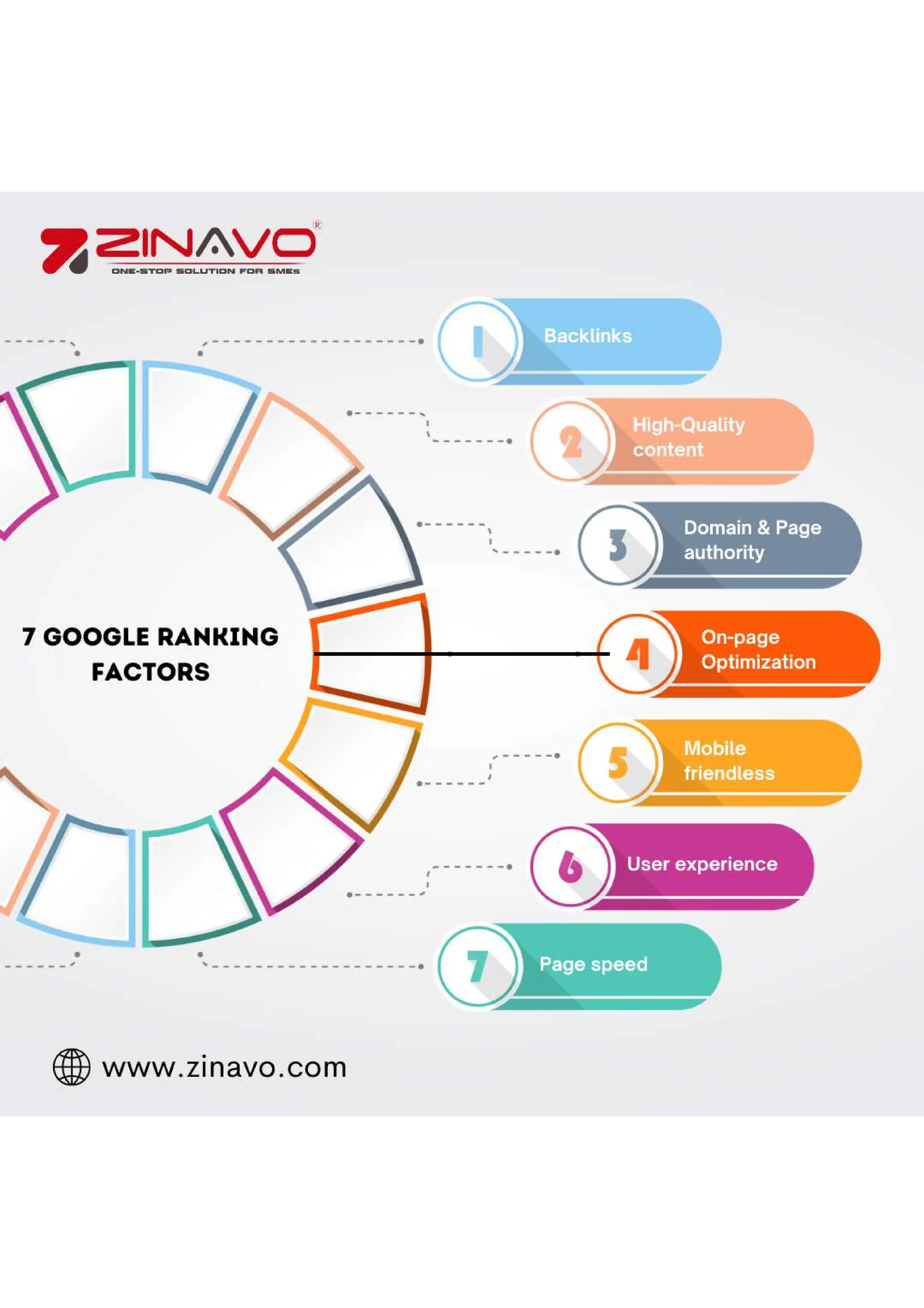 7 Google Ranking Factors - Zinavo Technologies | PDF