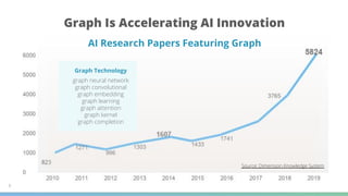 Leveraging Graphs for AI and ML - Alicia Frame, Neo4j | PPT