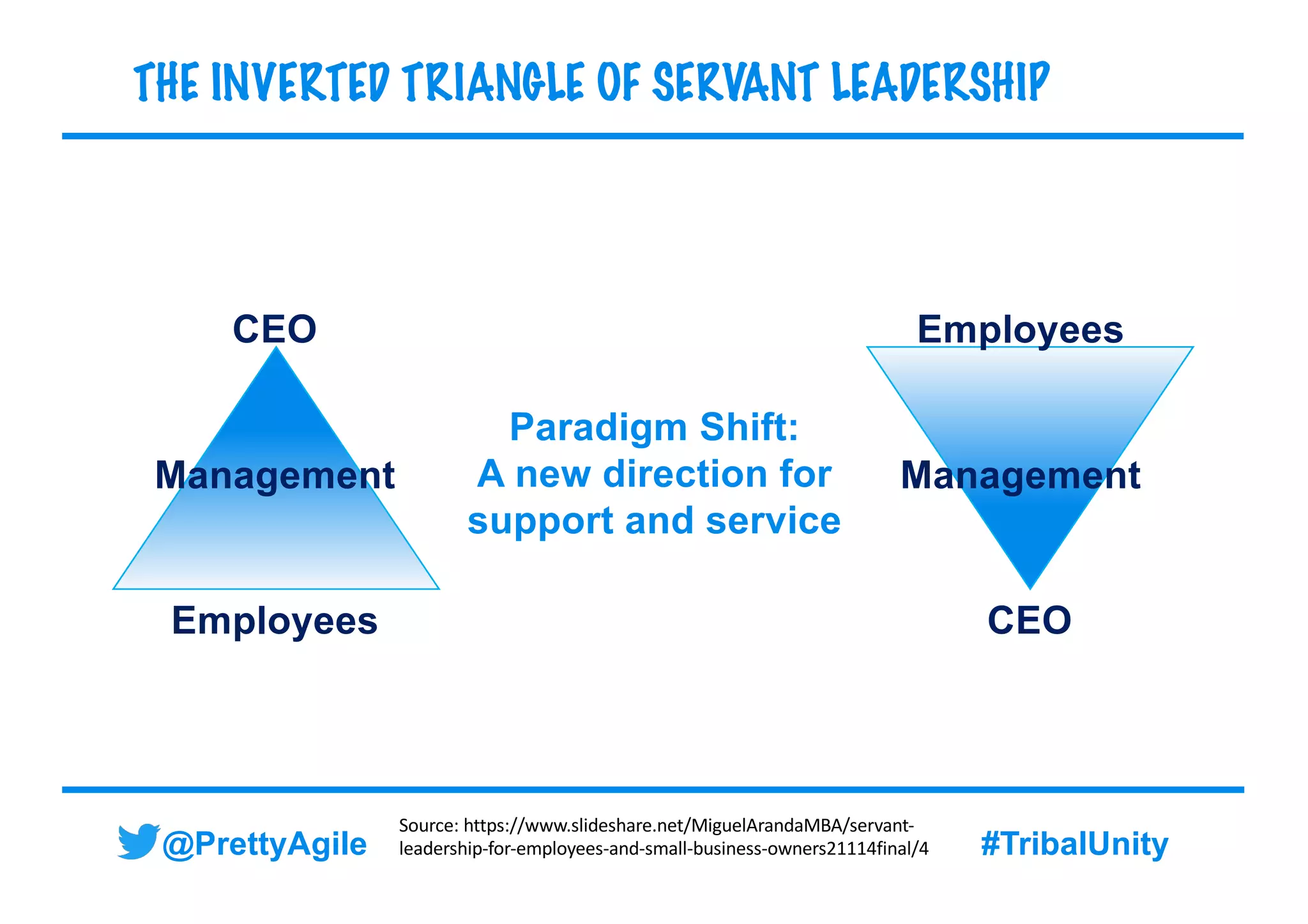 The Seven Habits of Highly Effective Servant Leaders | PDF