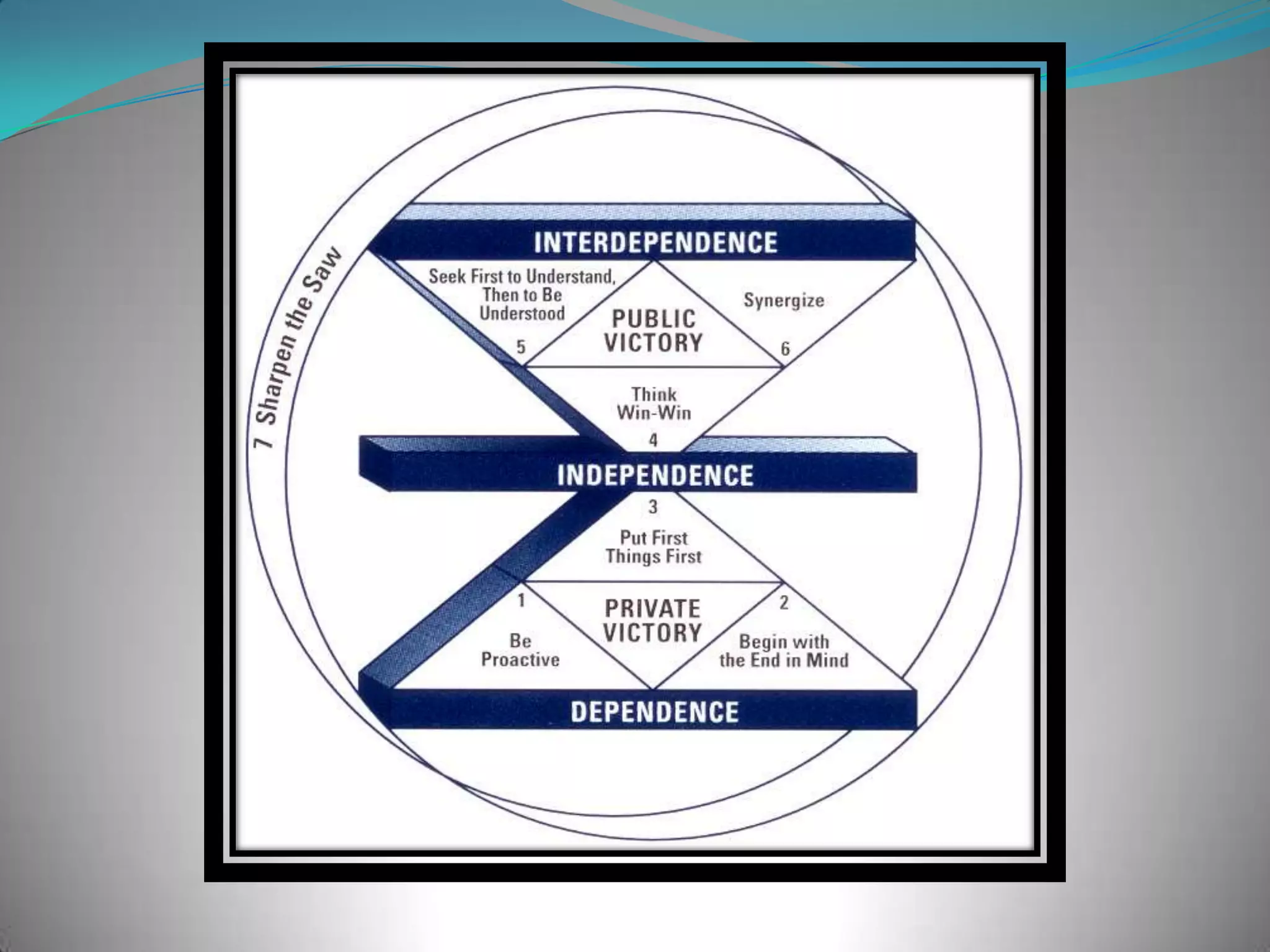 7 Habits of Highly Effective People | PPTX
