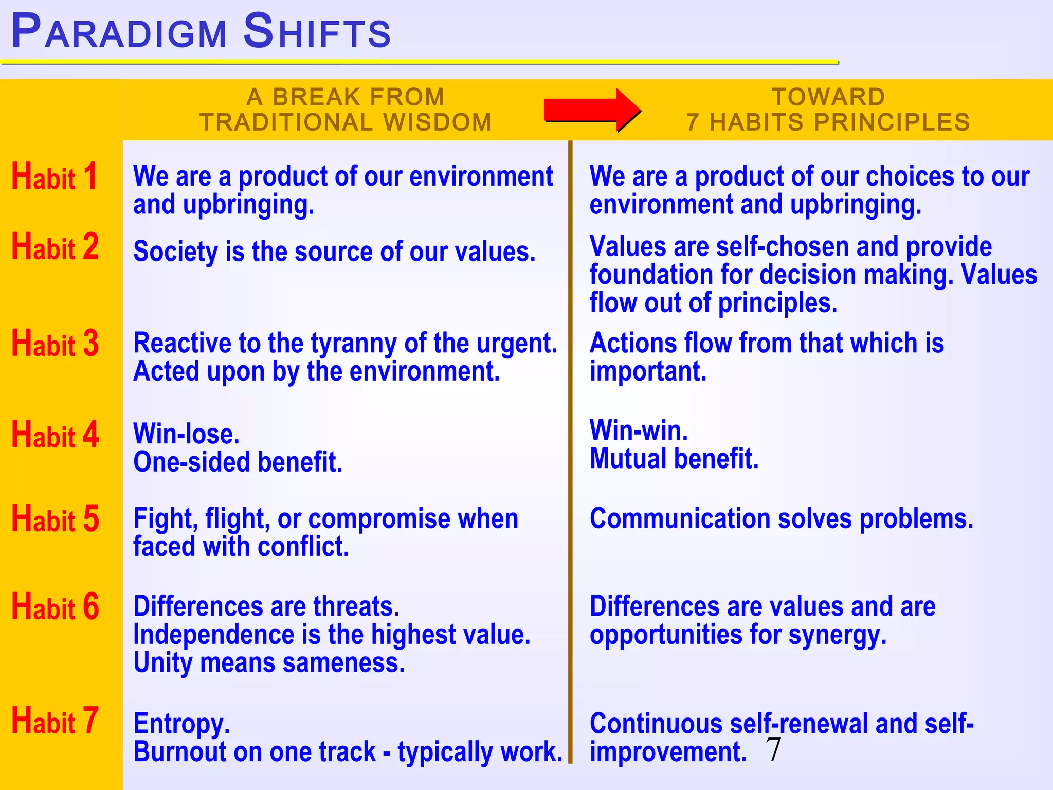 7 habits | PPT