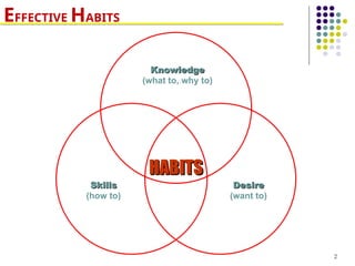 7 habits ...................................................ppt