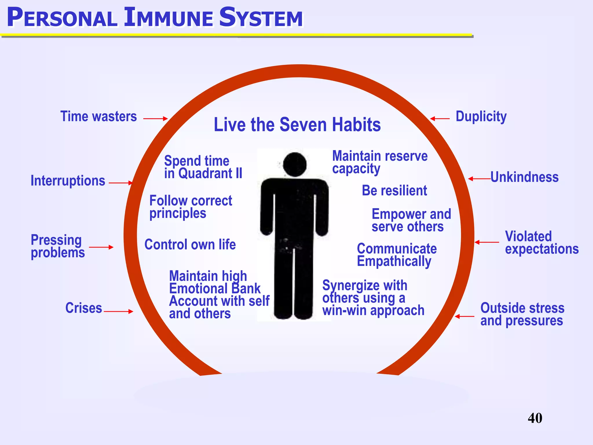 7 habits of highly effective people | PPT