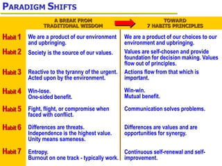 7 Habits of Effective People.ppt