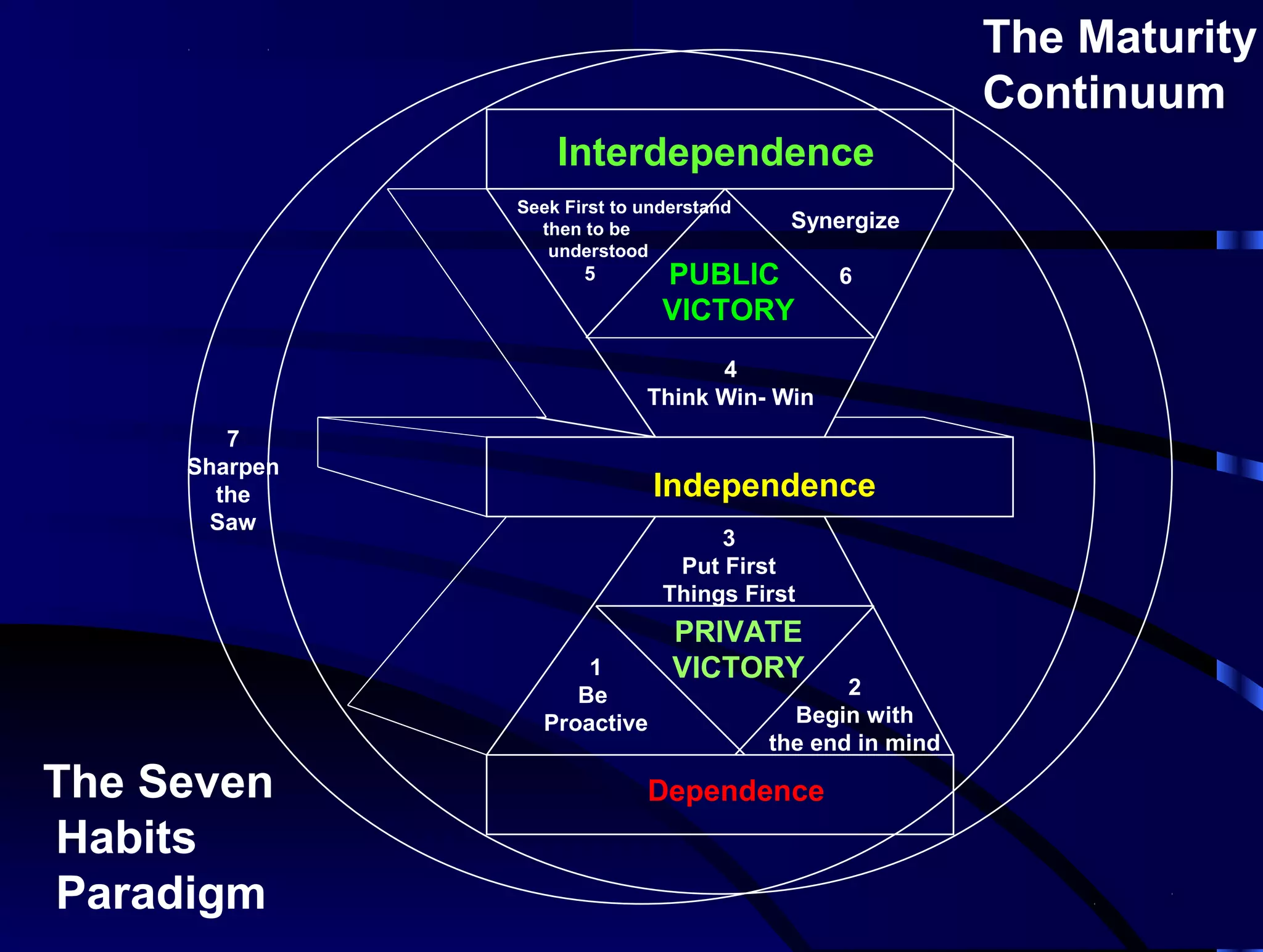 7 habits of highly effective people | PPT