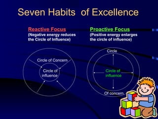 7 habits of highly effective people | PPT