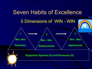 7 habits of highly effective people | PPT