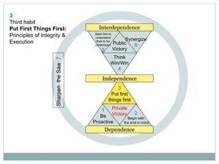 7 habits of highly effective people plus what is a talanted resource | PPTX