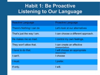 7 Habits Of Highly Effective People Session 1 | PPT | Workshops and ...