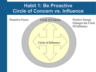 7 Habits Of Highly Effective People Session 1 | PPT