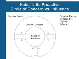 7 Habits Of Highly Effective People Session 1 | PPT