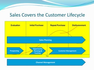 7 Habits Of Highly Effective Salespeople | PPTX