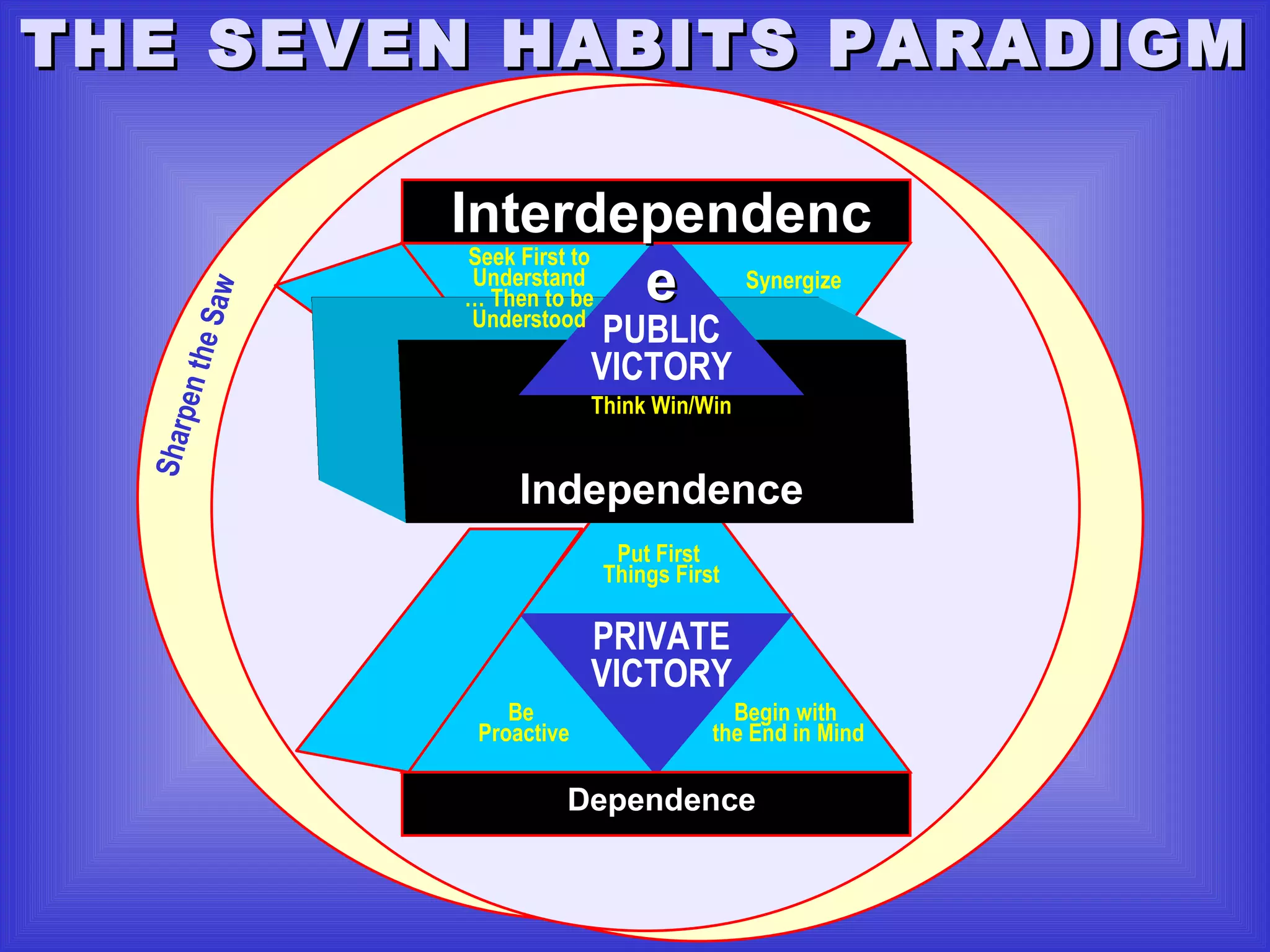 7 Habits Of Highly Efficient People | PPT