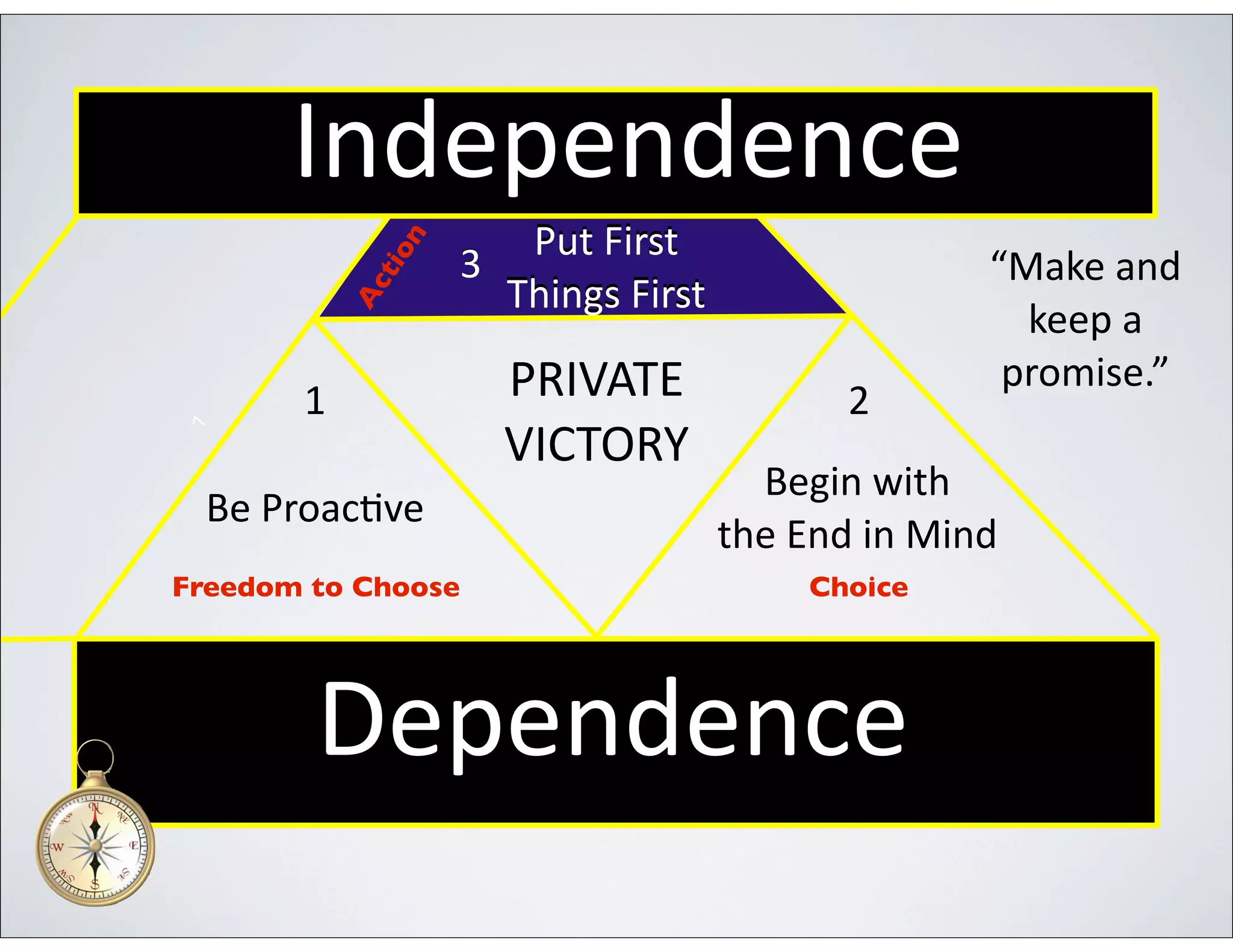 Seven Habits: First Things First | PDF