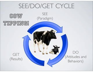 Seven Habits: First Things First | PDF