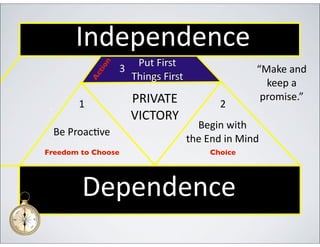 Seven Habits: First Things First | PDF