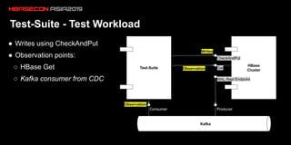 hbaseconasia2019 Test-suite for Automating Data-consistency checks on ...