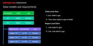 hbaseconasia2019 HBase Table Monitoring and Troubleshooting System on ...