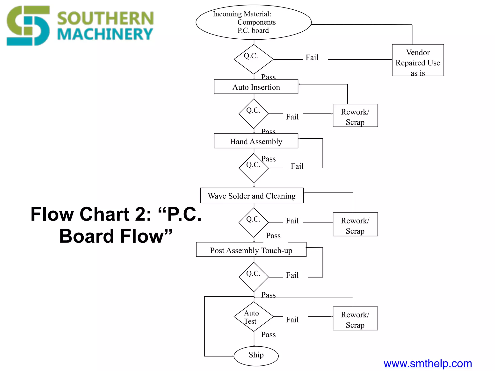 7 helpful charts to improve pcba quality | PDF