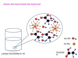 7_ Bagian dari kimia asam, basa dan garam. Hidrolisis Garam.ppt