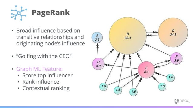 Improve Ml Predictions Using Graph Analytics Today Ppt